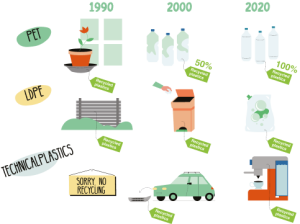 Use of recycled plastics - Plastics Recyclers Europe